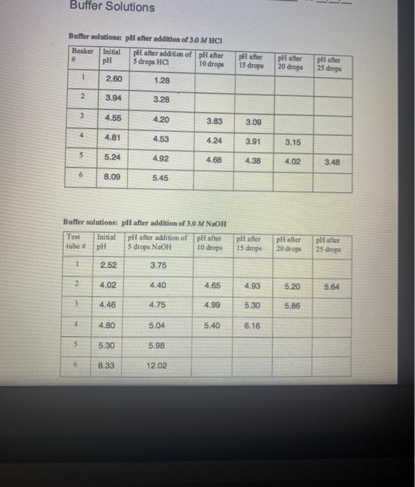 Solved Buffer Solutions Buffer solutions pH after addition | Chegg.com