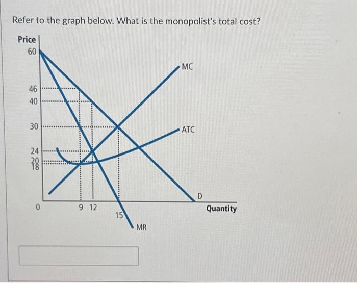 Solved Refer to the graph below. What is the monopolist's | Chegg.com
