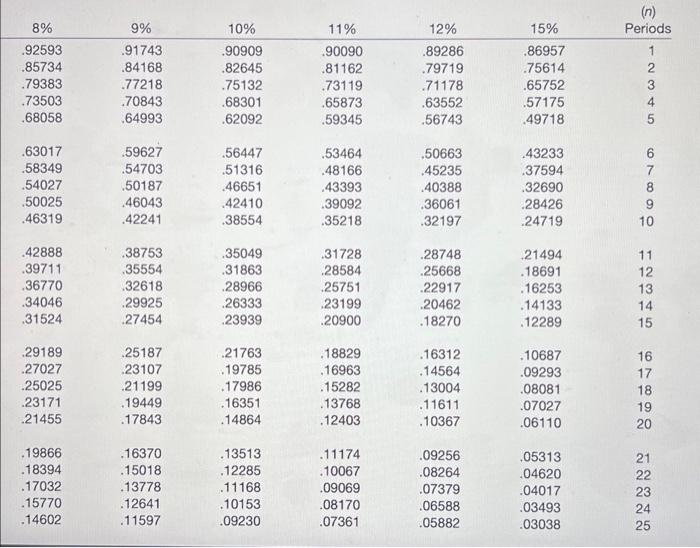 TABLE 6.2 Present Value of 1 (Present Value of a | Chegg.com