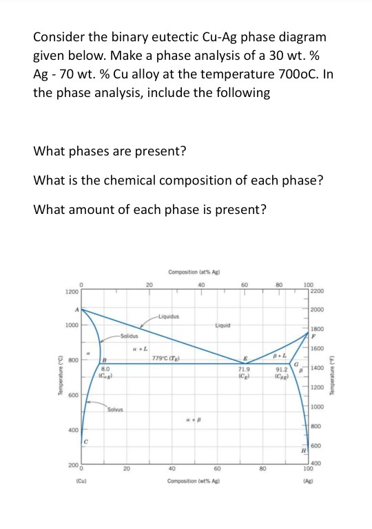 Solved Consider the binary eutectic Cu-Ag phase diagram | Chegg.com
