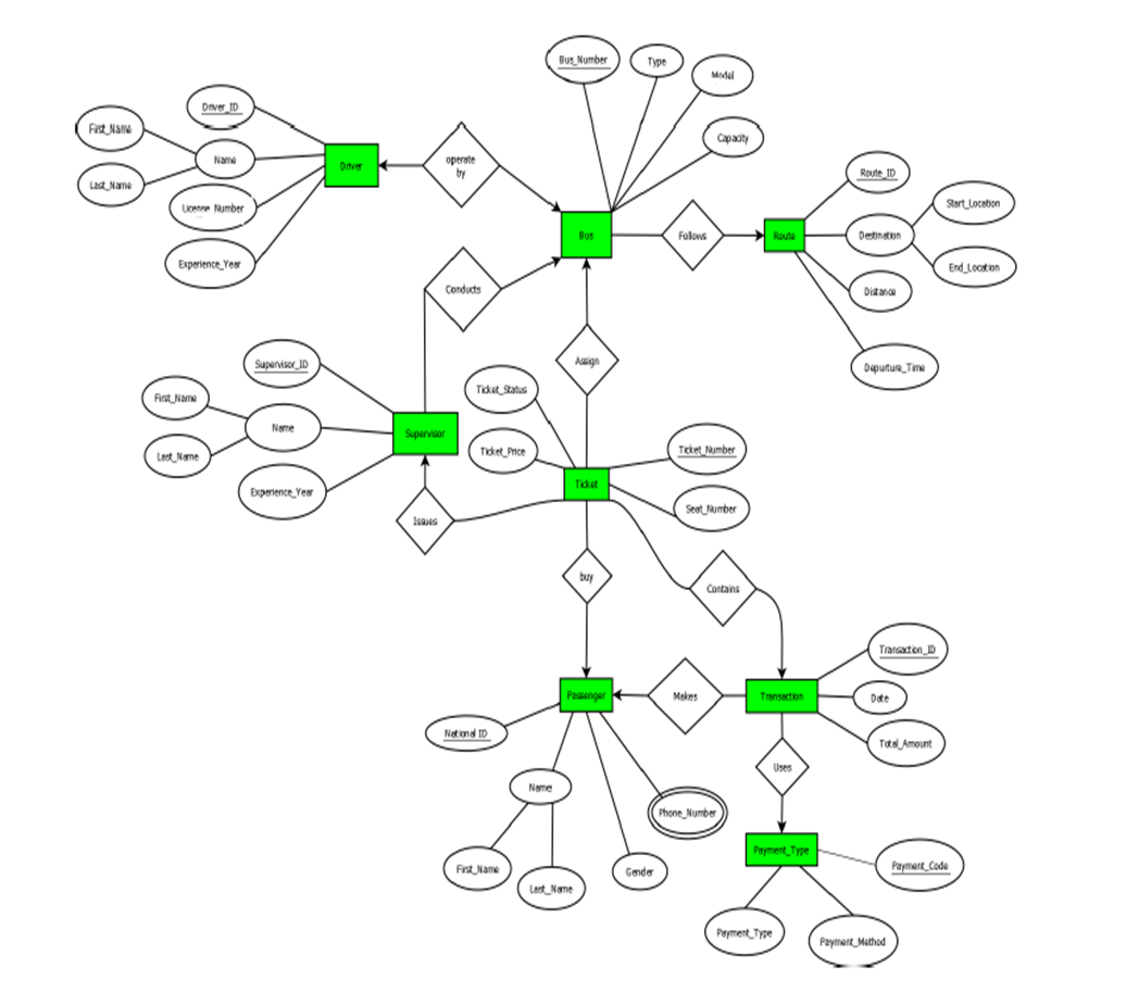 Solved 3. ﻿Normalize the ER Diagram given below up to 3rd | Chegg.com