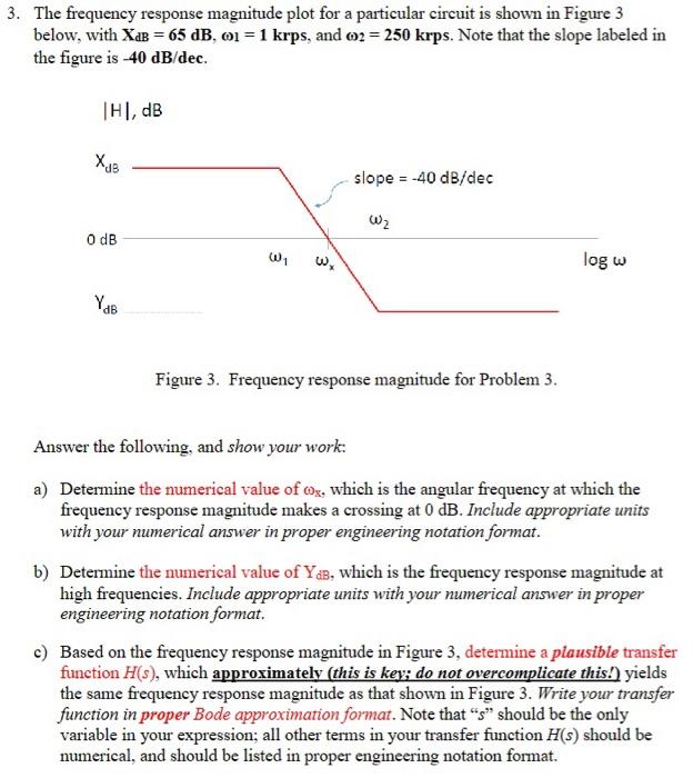 3. The frequency response magnitude plot for a | Chegg.com
