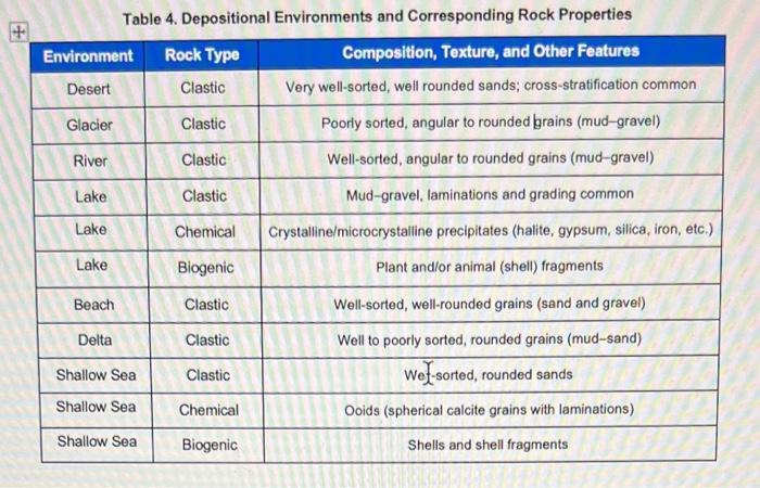EXERCISE 1 DATA SHEET Table 6. Sedimentary Rock | Chegg.com