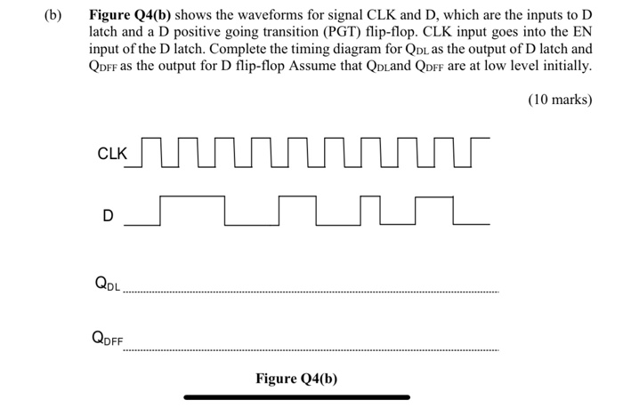 Solved (b) Figure Q4(b) shows the waveforms for signal CLK | Chegg.com