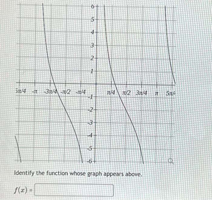 Solved Identify the function whose graph appears above. | Chegg.com
