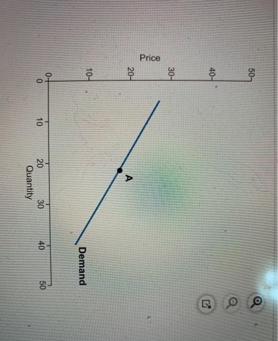 Solved Consider the downward-sloping linear demand curve in | Chegg.com
