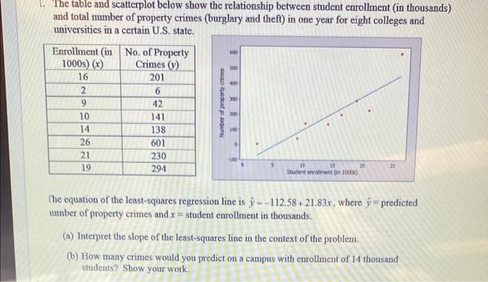 Solved The table and scatterplot below show the relationship | Chegg.com