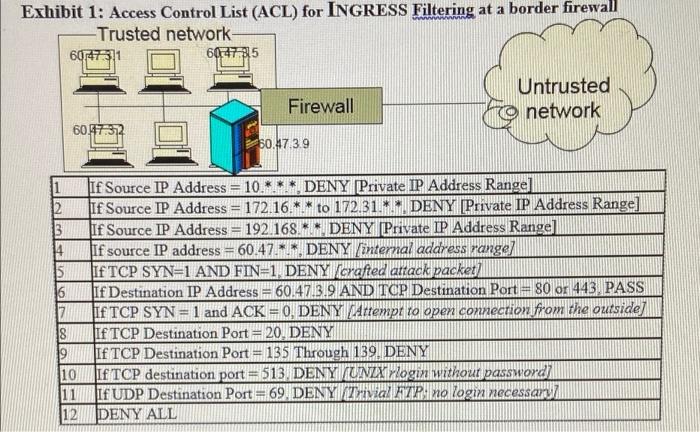 Solved Exhibit 1: Access Control List (ACL) for INGRESS | Chegg.com