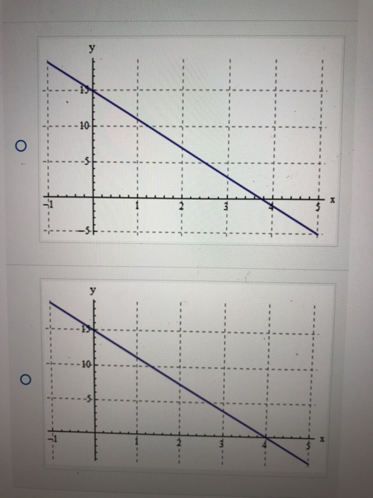 Solved Consider the equation y = 15-4x. Which of the | Chegg.com