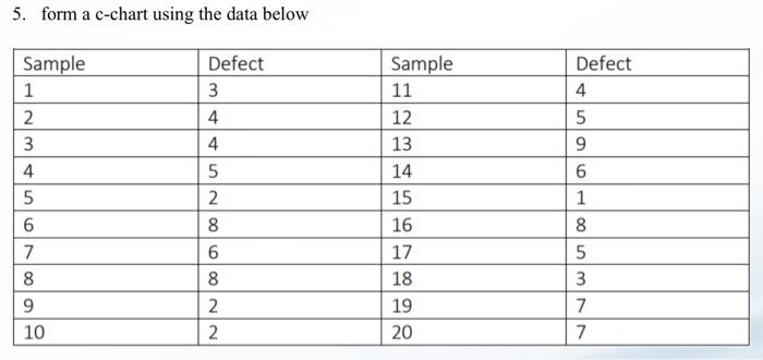 Solved 5. form a c-chart using the data below Sample 11 12 | Chegg.com