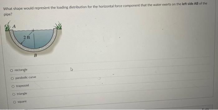 Solved What shape would represent the loading distribution | Chegg.com