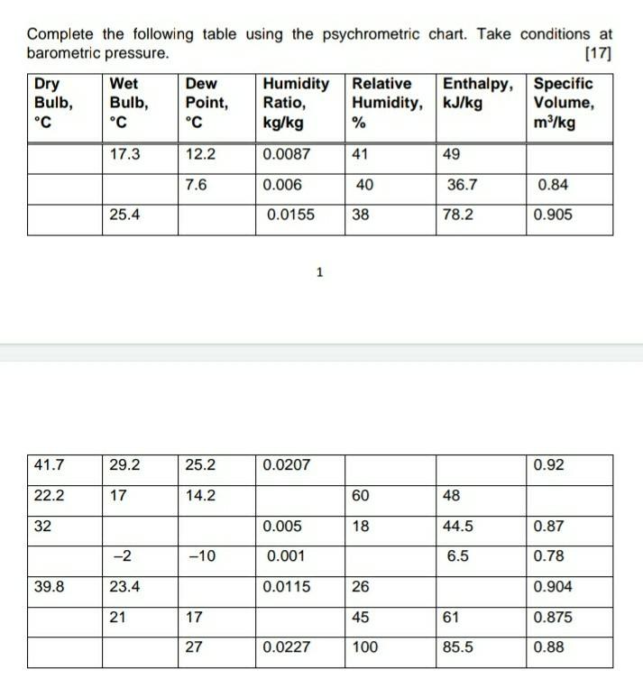 Solved Complete the following table using the psychrometric | Chegg.com