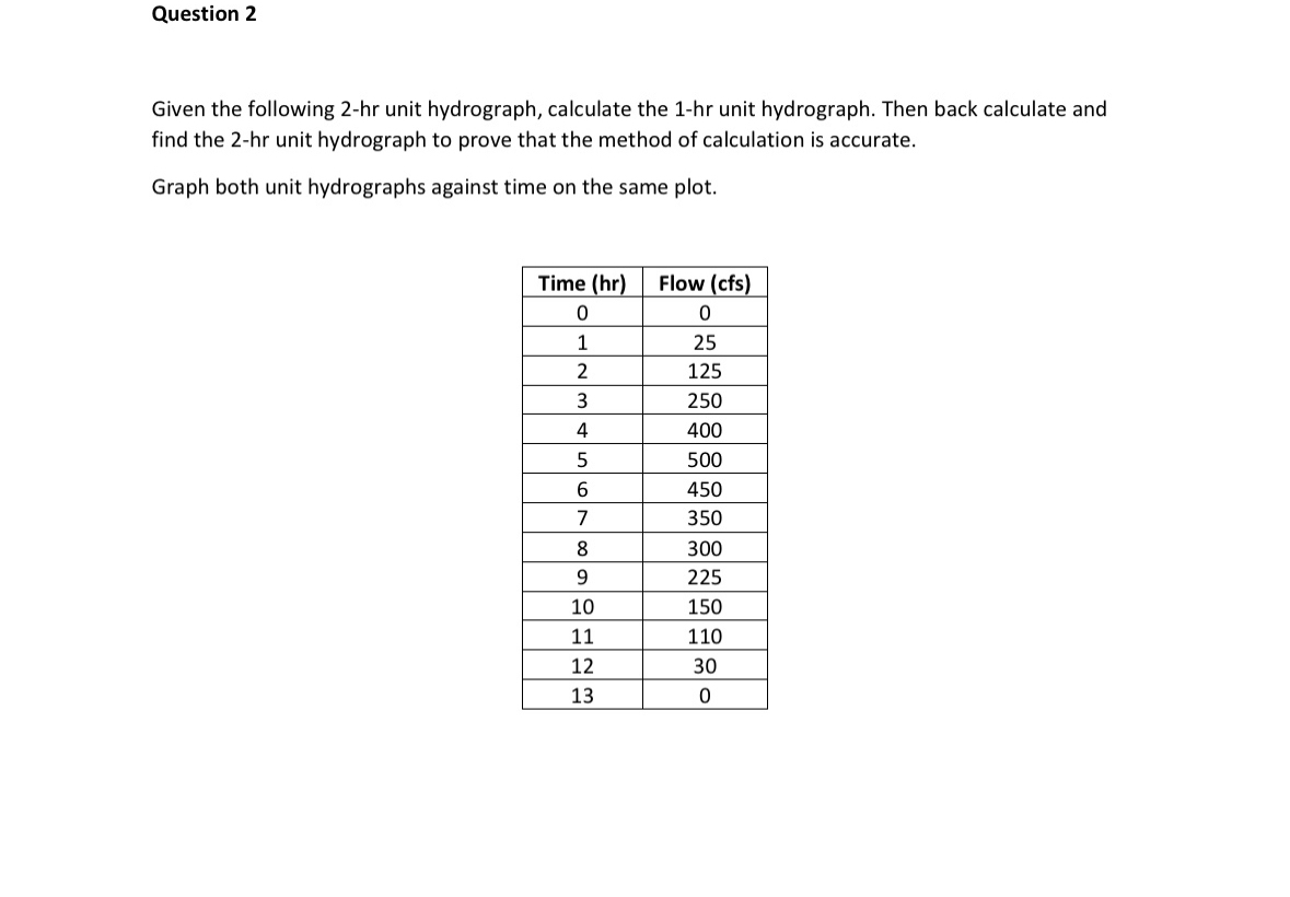 Solved Question 2Given the following 2-hr unit hydrograph, | Chegg.com
