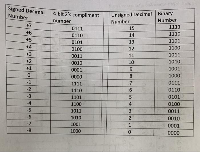 Solved a. Add 24-bit binary numbers B+A: OA.O A, | Chegg.com