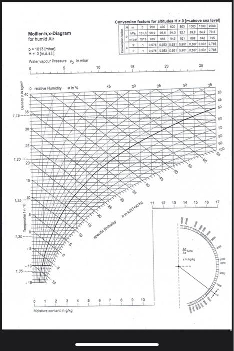 Solved please find h steam from mollier h-x chart on this | Chegg.com