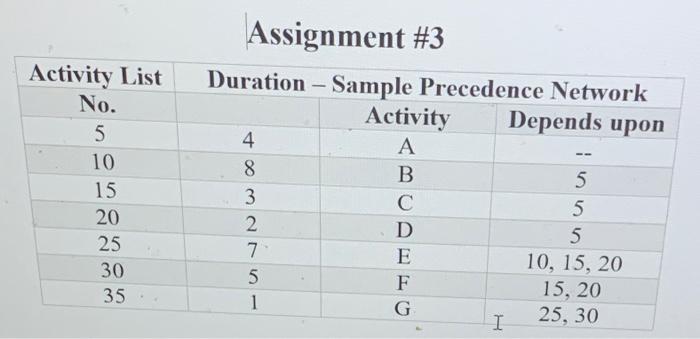 Solved 1. Please construct the precedence diagram and submit | Chegg.com