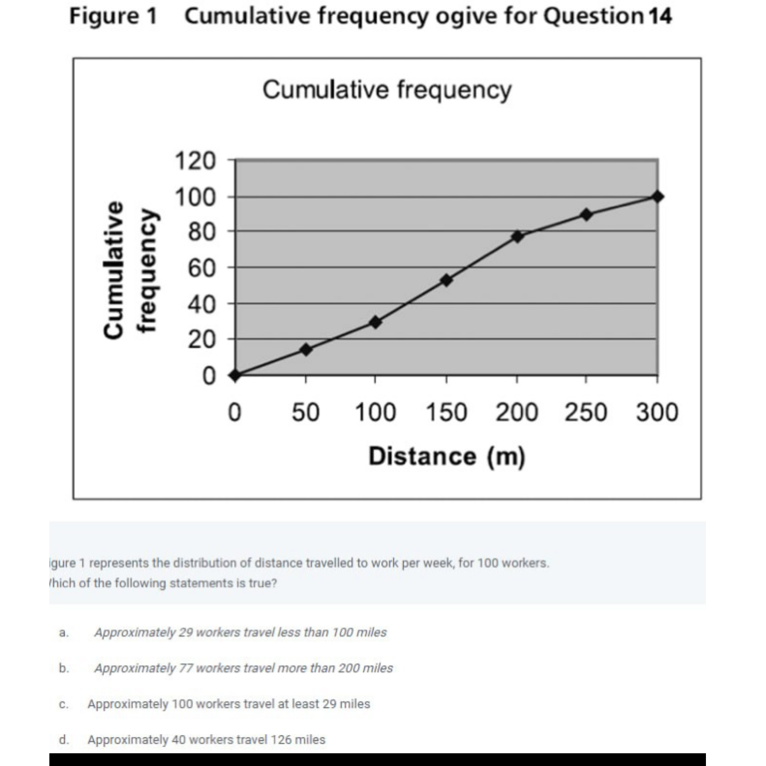 Solved Figure 1 ﻿Cumulative frequency ogive for Question | Chegg.com