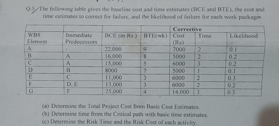 Solved Q. 5 ﻿The following table gives the baseline cost and | Chegg.com