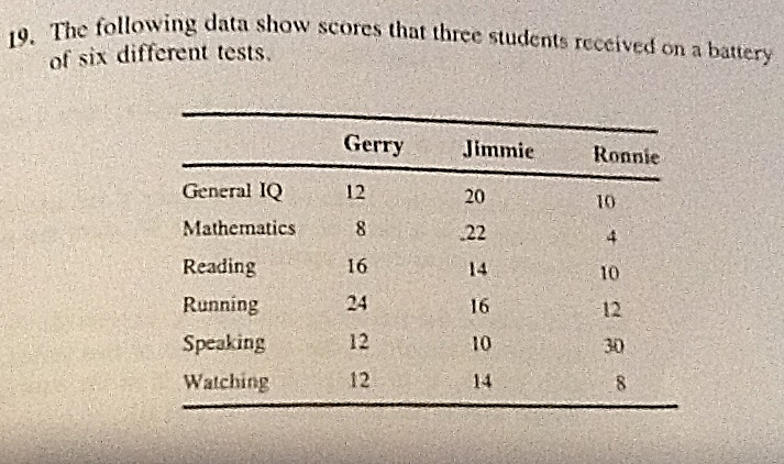 Solved The following data show scores that three student | Chegg.com