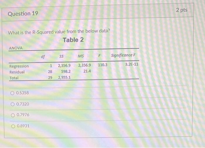 Solved What is the R-Squared value from the below data? | Chegg.com