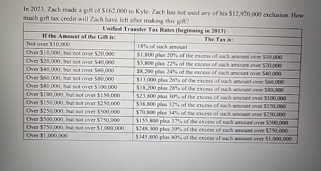 Solved In 2023, ﻿Zach made a gift of $162,000 ﻿to Kyle. Zach | Chegg.com