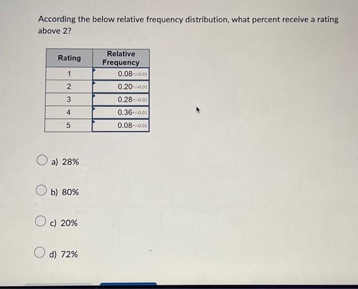 Solved According the below relative frequency distribution, | Chegg.com