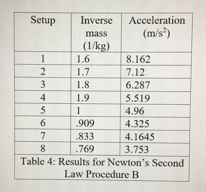 Solved Setup Inverse Acceleration mass (m/s) (1/kg) 1 1.6 | Chegg.com