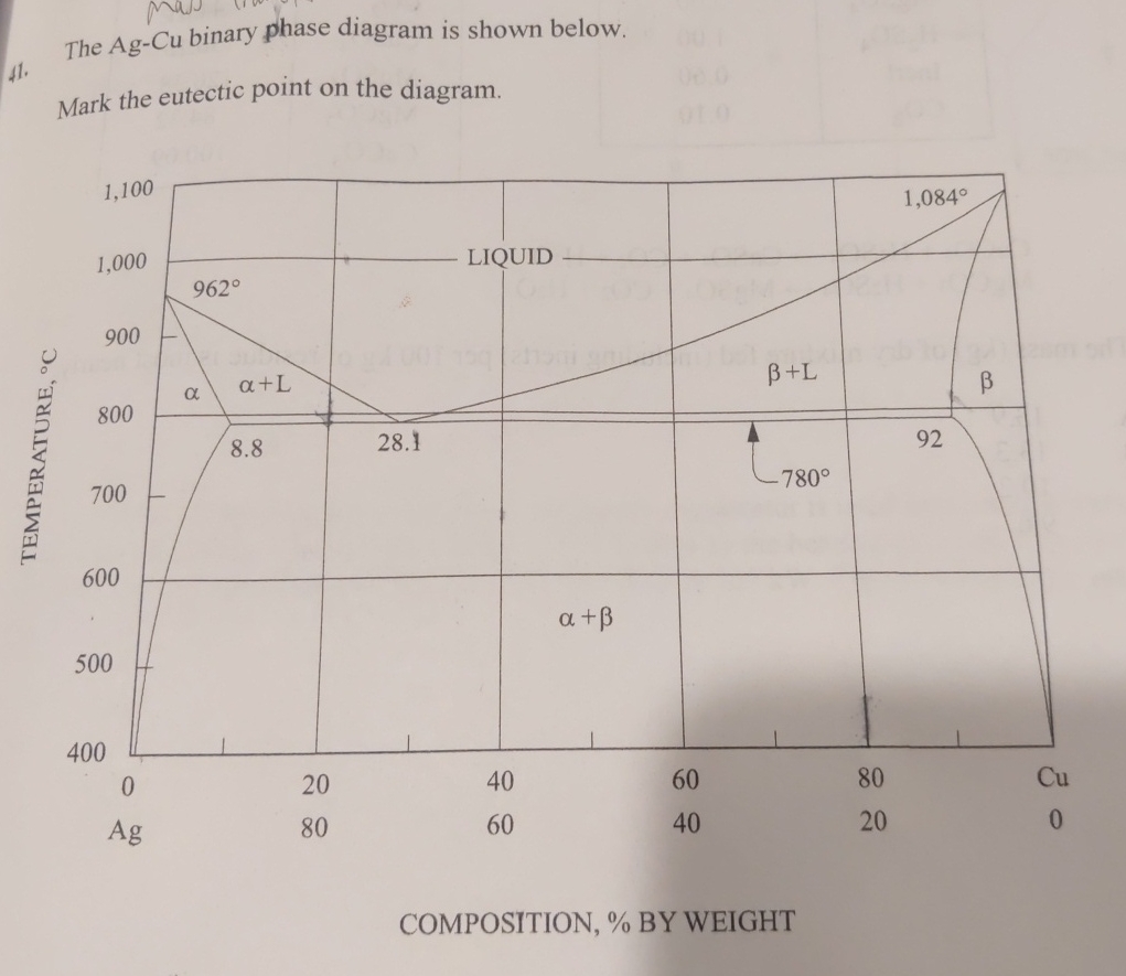 The Ag-Cu ﻿binary phase diagram is shown below.Mark | Chegg.com