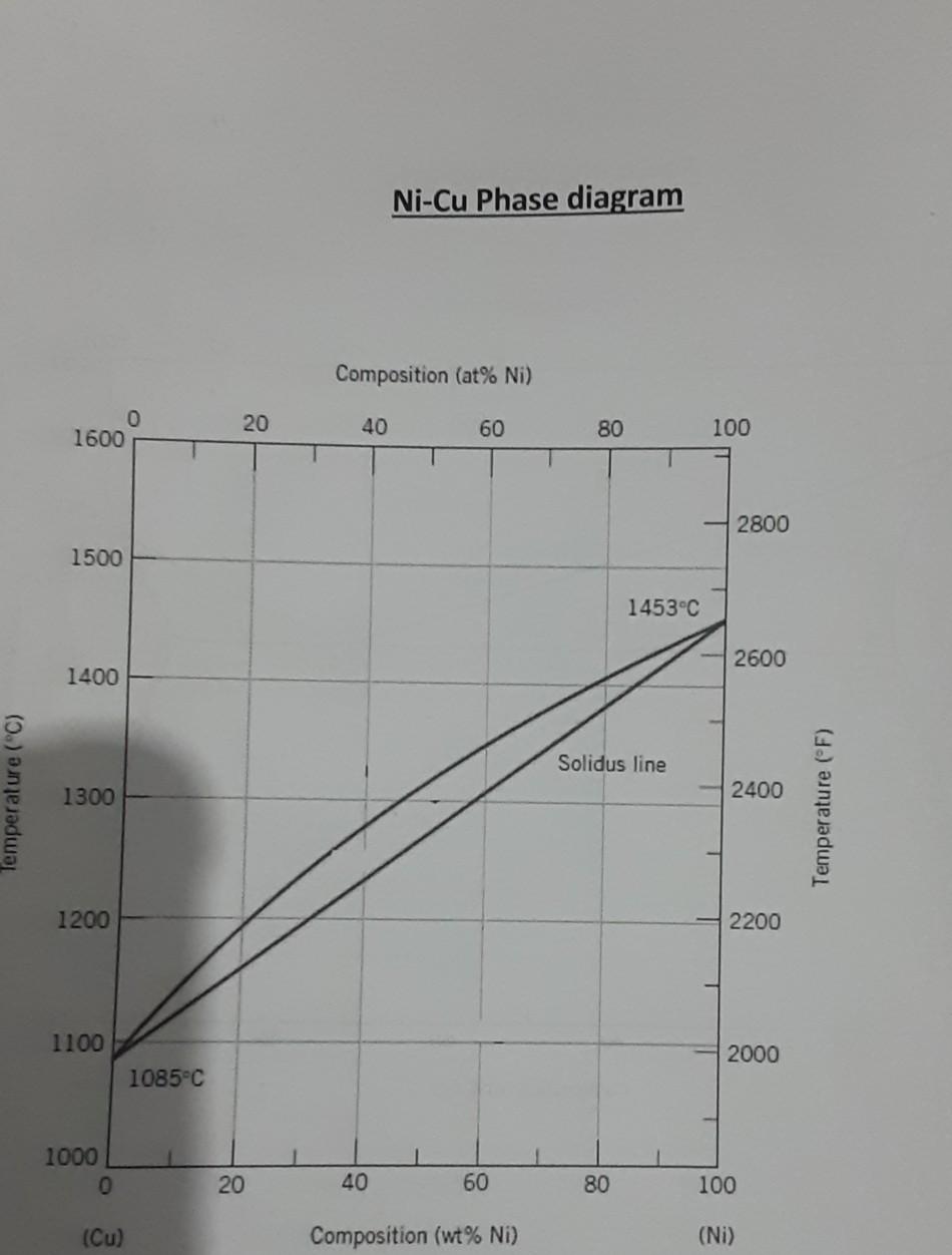 Solved 6. Using the given sheet of the Ni-Cu phase diagram | Chegg.com