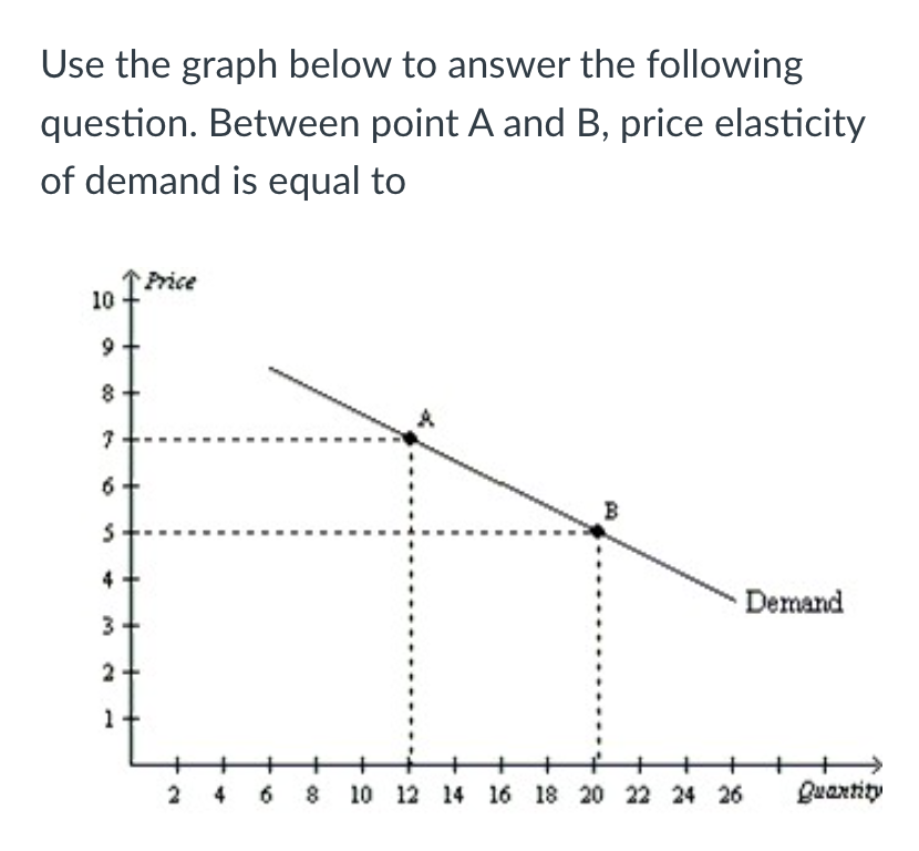 Solved Use the graph below to answer the followingquestion. | Chegg.com
