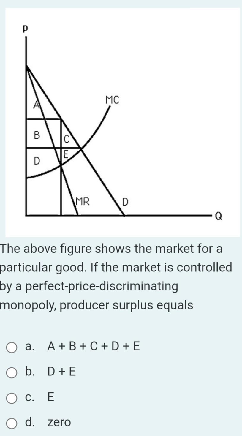 Solved The above figure shows the market for a particular | Chegg.com