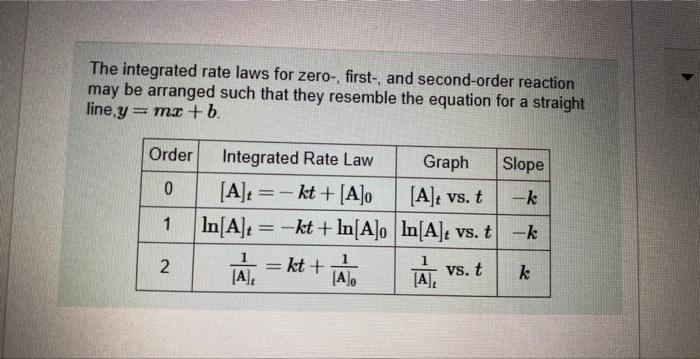 Solved The integrated rate laws for zero-, first-, and | Chegg.com