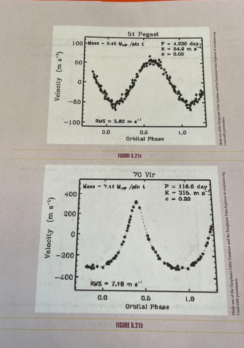 Solved FISURE 5.21aMade use of the Exoplanet Orbit Database | Chegg.com