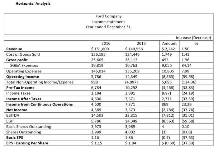 Solved A Ford Company has the following information from its | Chegg.com