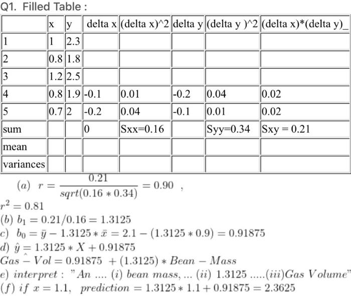 Solved Q1. Filled Table : X y delta x (delta x)^2 delta y | Chegg.com