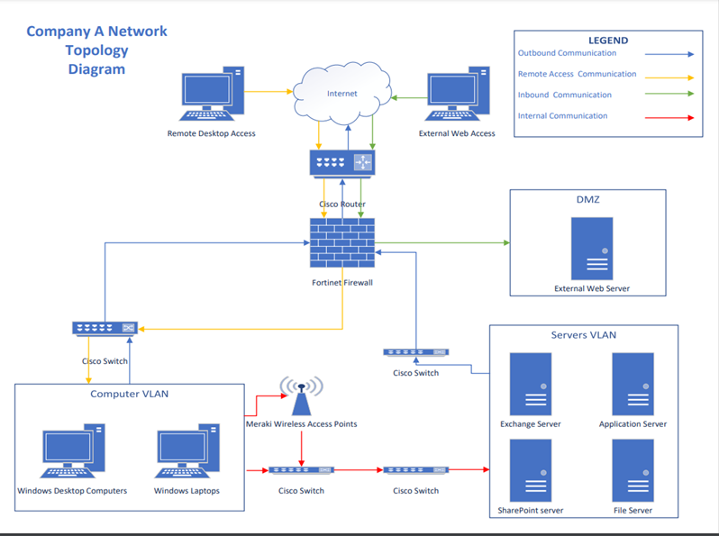Solved I have to make a network topology diagram for a | Chegg.com