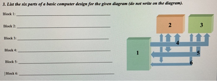 Solved 3. List the six parts of a basic computer design for | Chegg.com