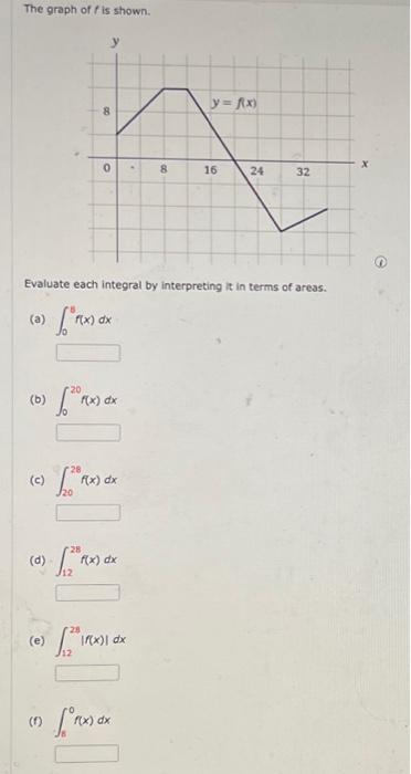 Solved The graph of f is shown. Evaluate each integral by | Chegg.com