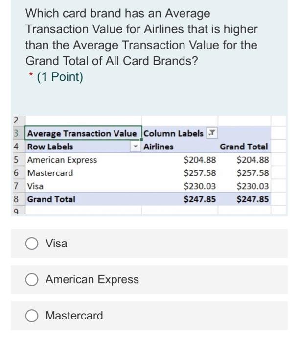 Solved Which card brand has an Average Transaction Value for | Chegg.com