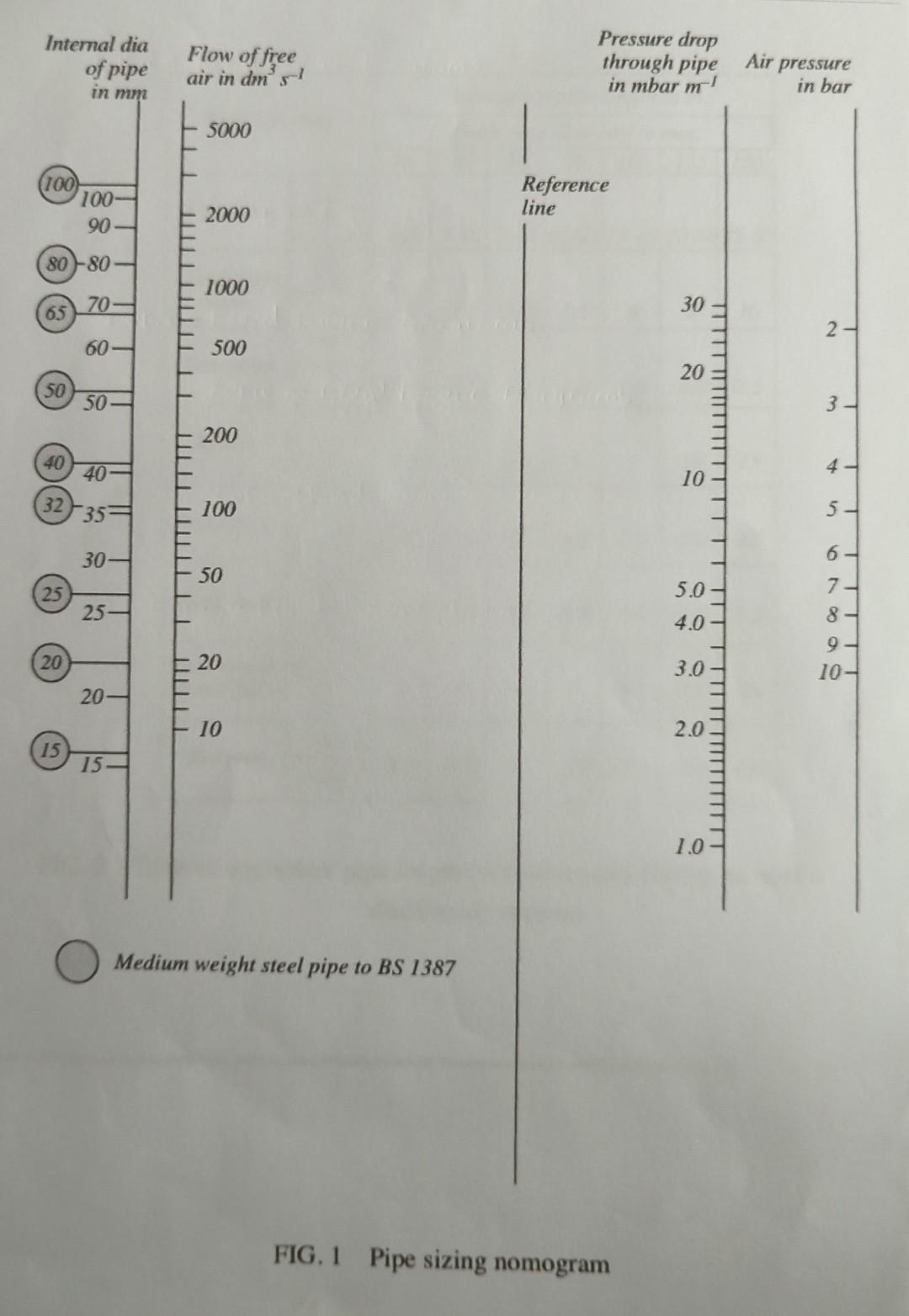 Table of equivalent pipe lengths for valves and | Chegg.com
