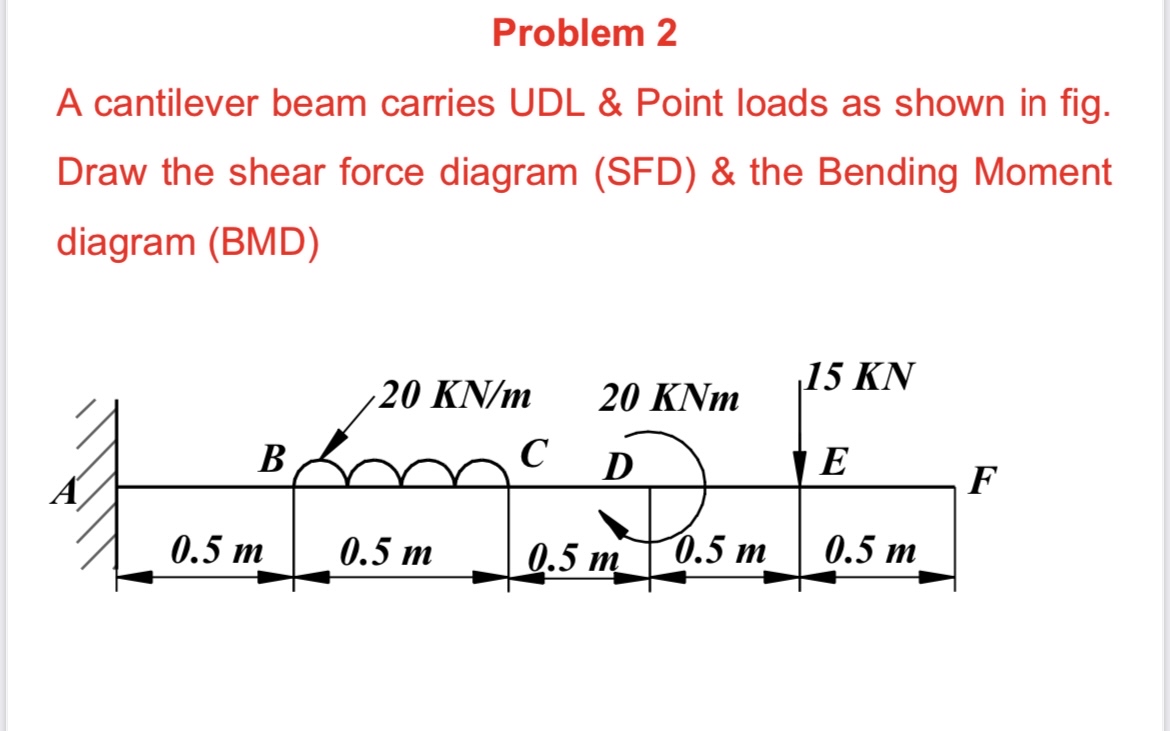 Solved Problem 2A cantilever beam carries UDL & Point loads | Chegg.com