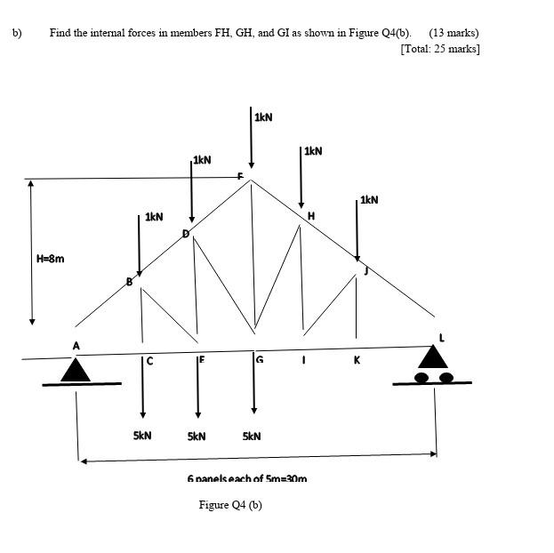 Solved b) Find the internal forces in members FH, GH, and GI | Chegg.com