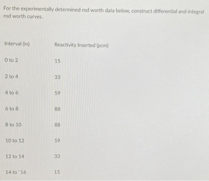 Solved For the experimentally determined rod worth data | Chegg.com