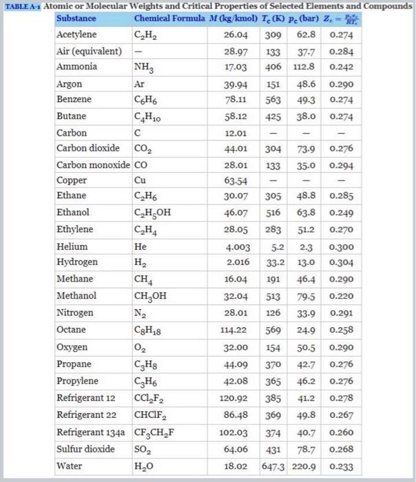 Solved Table A-1: Atomic or Molecular Weights and Critical | Chegg.com