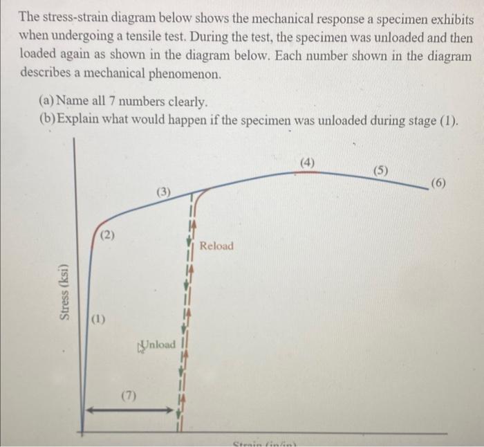 Solved The stress-strain diagram below shows the mechanical | Chegg.com