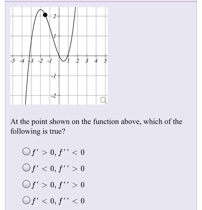 Solved At the point shown on the function above, which of | Chegg.com