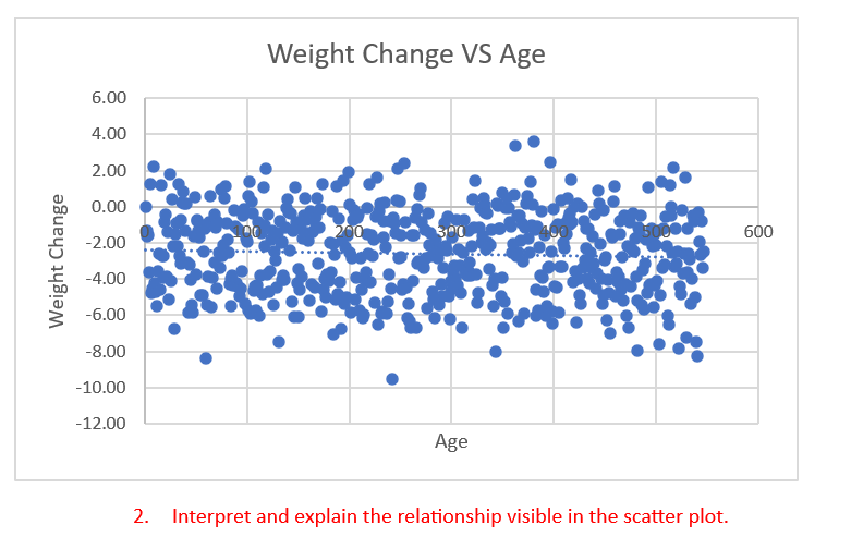 Solved Weight Change VS AgeInterpret and explain the | Chegg.com