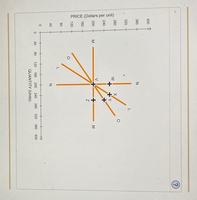 Solved PRICE (Dollars per unit)Statement Between points V | Chegg.com