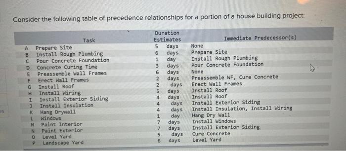 Solved Consider the following table of precedence | Chegg.com