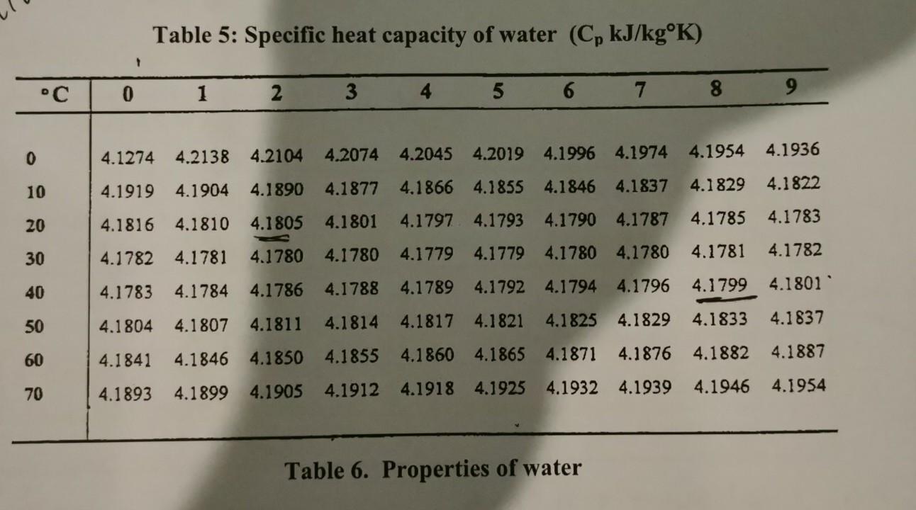 Solved Table 1 - Saturated water liquid enthalpy t 34 C h, | Chegg.com
